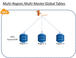 Strategy To Deploy A Highly Available, Mission-Critical Application On Cloud - Sterling