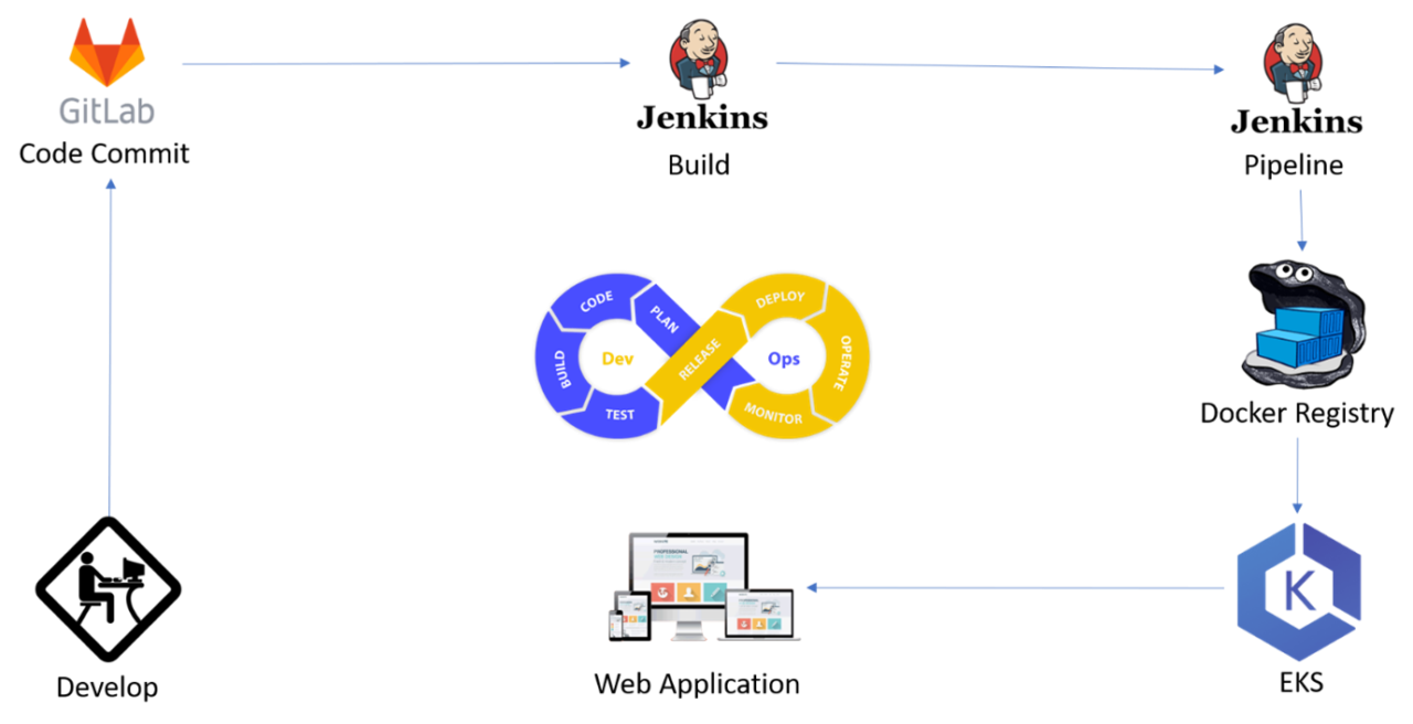 Application Continuous Deployment on AWS using AWS EKS, GitLab, and ... Application Continuous Deployment on AWS using AWS EKS, GitLab, and ...