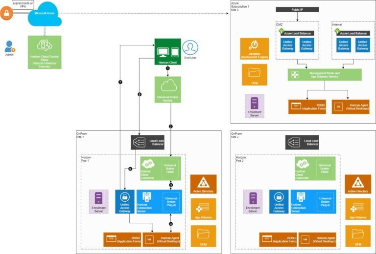 VMware Horizon Cloud – The Universal Console and The Universal Broker ...
